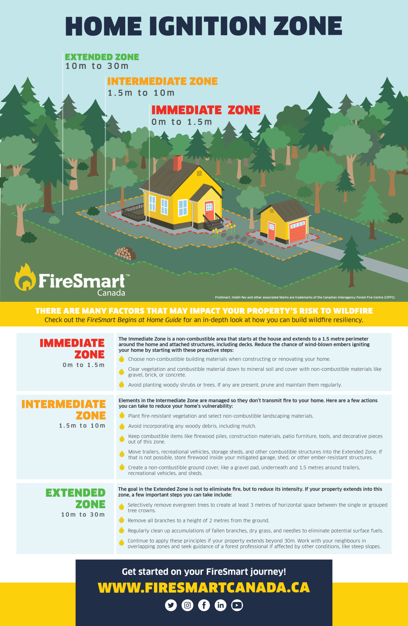 Wildfire Resources
